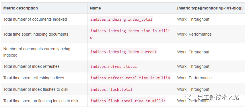 边学边实战系列(十五):elasticsearch 性能监控 Csdn博客