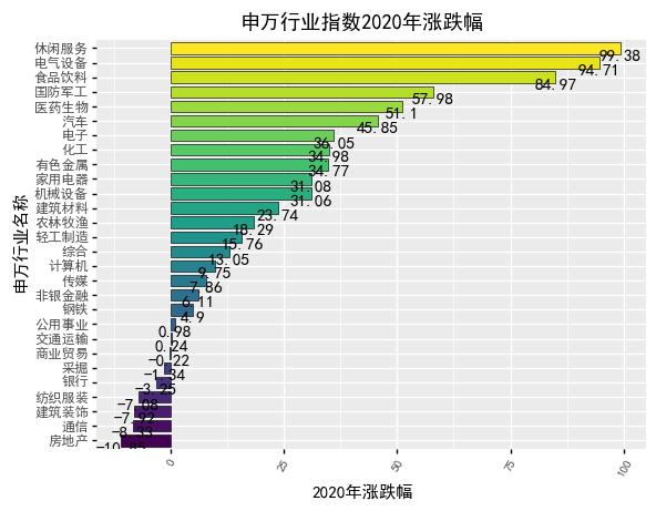 柱状图添加数字标签python之利用plotnine作图（一）——简单柱状图 Csdn博客 