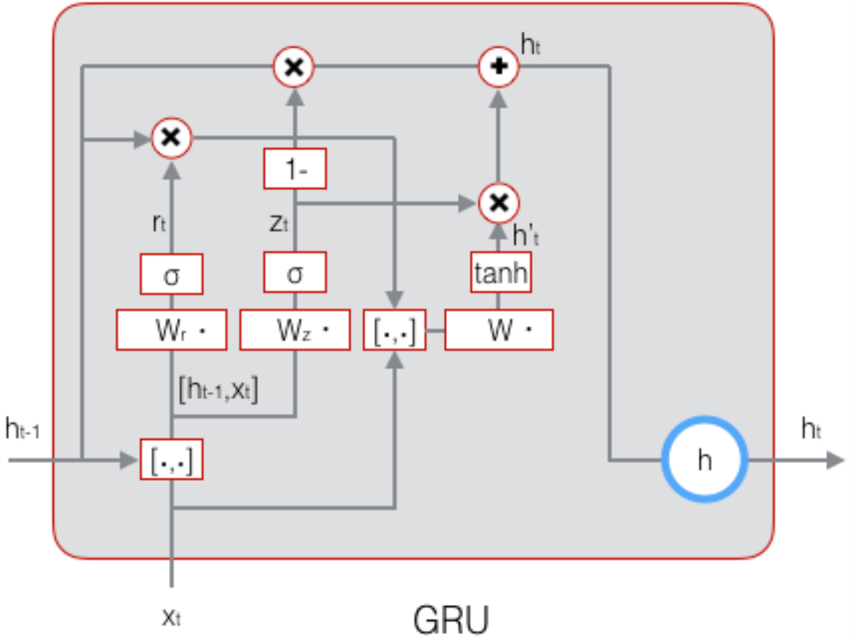 深度学习6 -- LSTM/GRU_lstm glu-CSDN博客