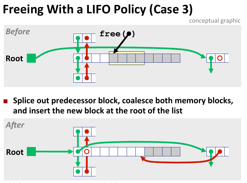 《深入理解计算机系统》（CSAPP）实验七 —— Malloc Lab_csapp实验malloclab-CSDN博客