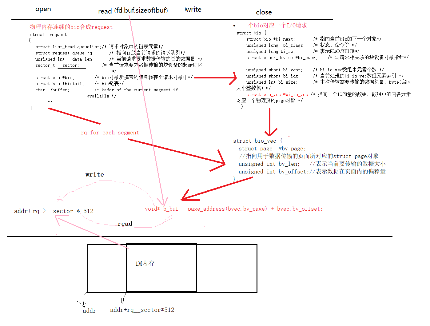猿创征文linux块设备驱动详解 Csdn博客 