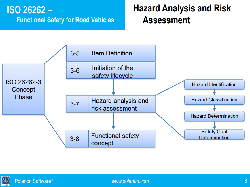 分享 | ISO 26262 + FMEA Concepts+Polarion Template_26262 fmea模版-CSDN博客