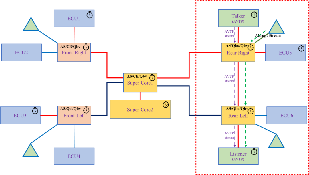 【操作细则】如何实现TSN系统级测试？_tsn测试-CSDN博客