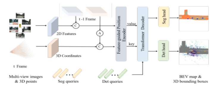 万字长文盘点时序融合在BEV感知中的应用(下)_bevdet 怎么做到时序融合-CSDN博客