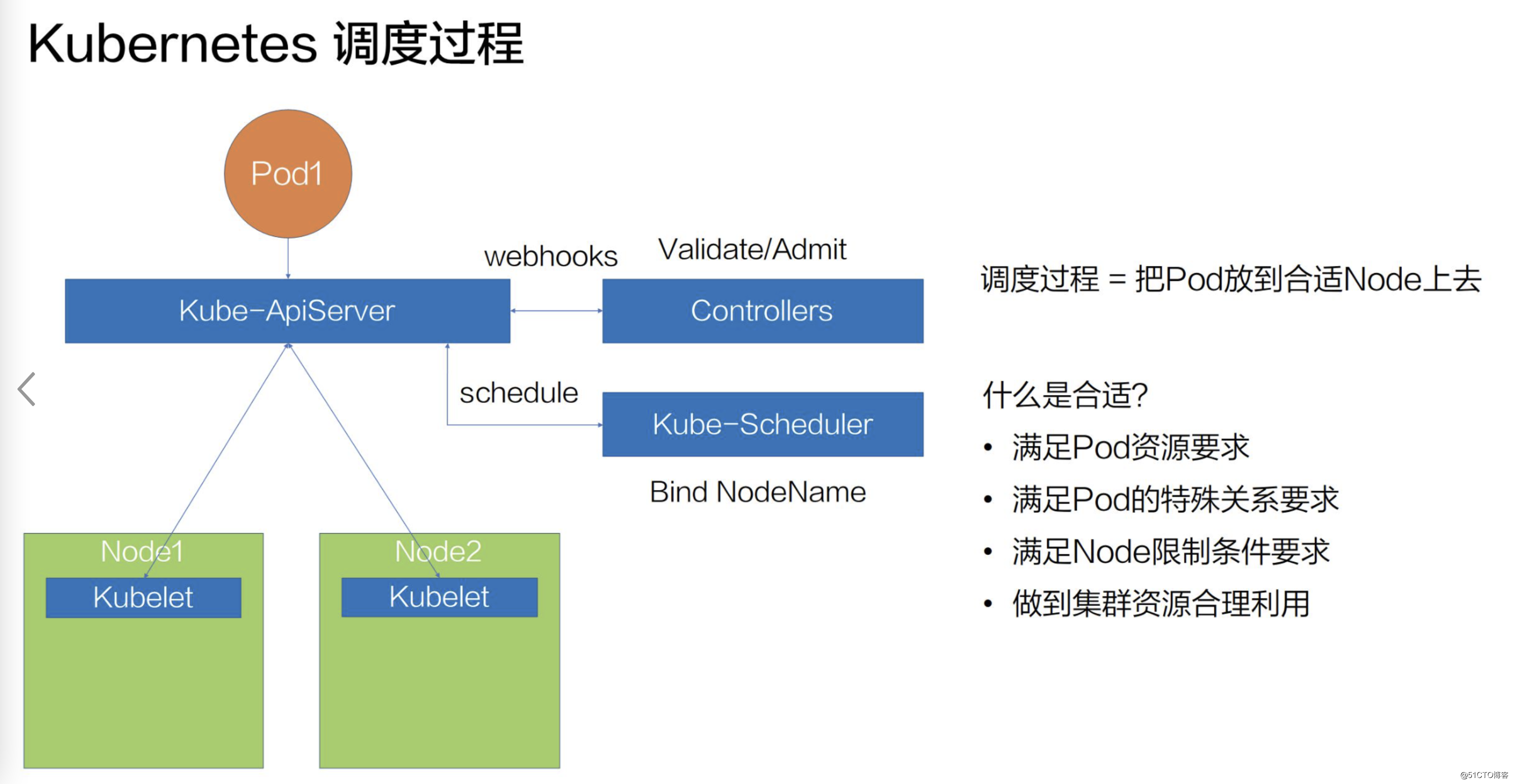 K8s 调度流程和资源管理资源调度图 Csdn博客