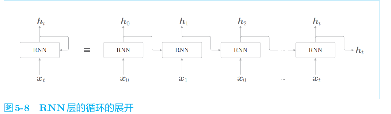 （自用笔记）RNN原理，Pytorch实现和使用RNN实现IMDB英文电影评价二分类-CSDN博客