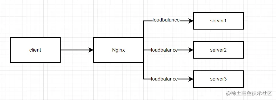 深入浅出nginx的基本原理和配置指南「负载均衡篇」nginx负载均衡配置详解 Csdn博客