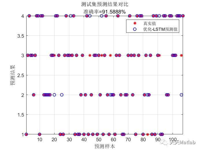 基于北方苍鹰算法优化长短期记忆神经网络ngo Lstm 实现数据故障诊断附matlab代码 Csdn博客