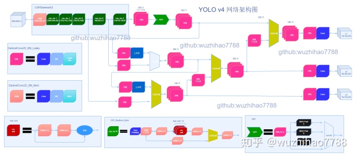 yolov3网络结构_YOLODet--YOLO系列网络结构图（YOLOv5，YOLOv4，PPYOLO，YOLOv3）-CSDN博客