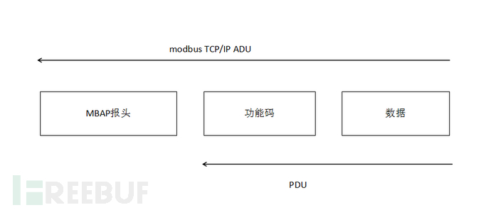 工控网络协议模糊测试：用peach对modbus协议进行模糊测试_peach modbus模糊测试-CSDN博客