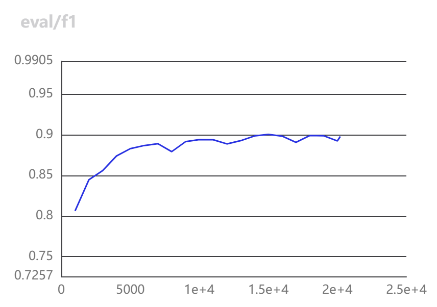 简历信息提取（六）：基于VI-LayoutXLM识别结果的微调训练和部署_简历数据集-CSDN博客