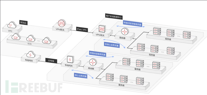 【技术分享】详解VPC概念与应用场景_vpc.ko-CSDN博客