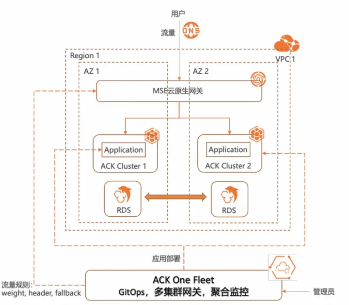 阿里云 ACK One 新特性：多集群网关，帮您快速构建同城容灾系统_网关集群-CSDN博客