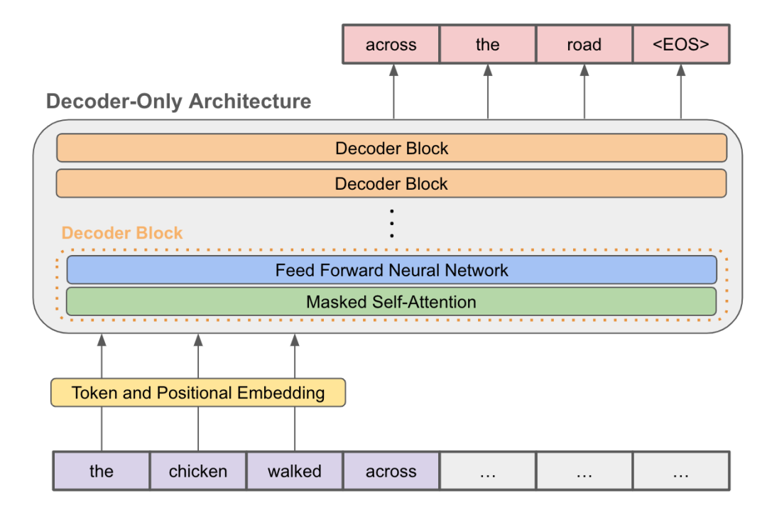 一文彻底搞懂大模型 - GPT和LlaMA的模型架构_llama和gpt 模型结构比较-CSDN博客