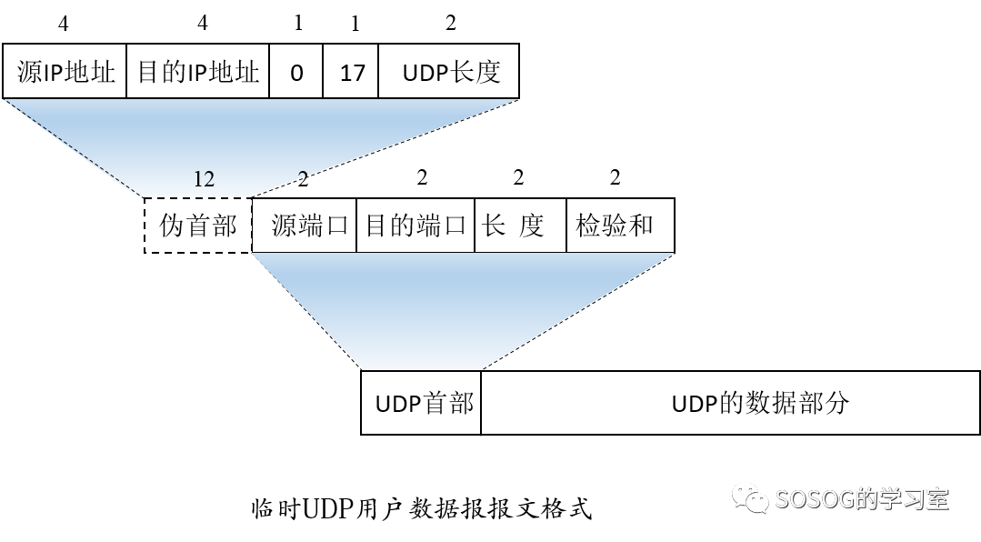 接收udp数据_用户数据报协议UDP-CSDN博客