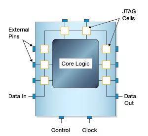 嵌入式调试里的接口标准JTAG详细介绍_jtag标准-CSDN博客