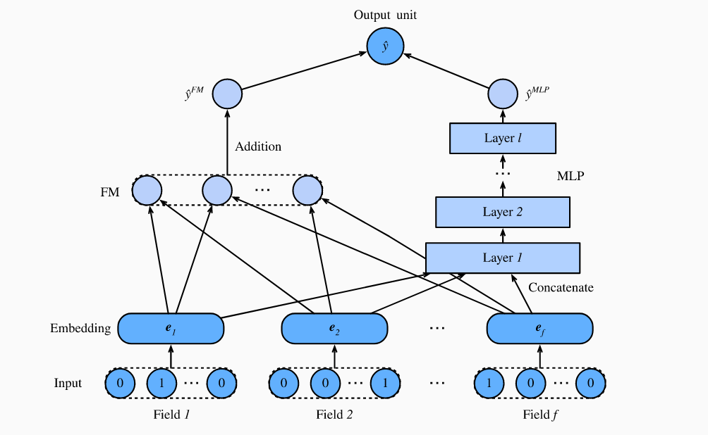 Mxnet (47): 深度分解机(DeepFM)处理广告推荐_泛泛之素的博客-CSDN博客