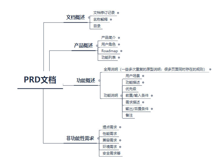 如何写PRD文档？_prd文档怎么写-CSDN博客