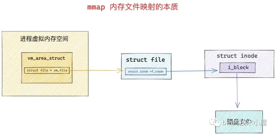 从内核世界透视 mmap 内存映射的本质（原理篇）_internalmmapvector-CSDN博客