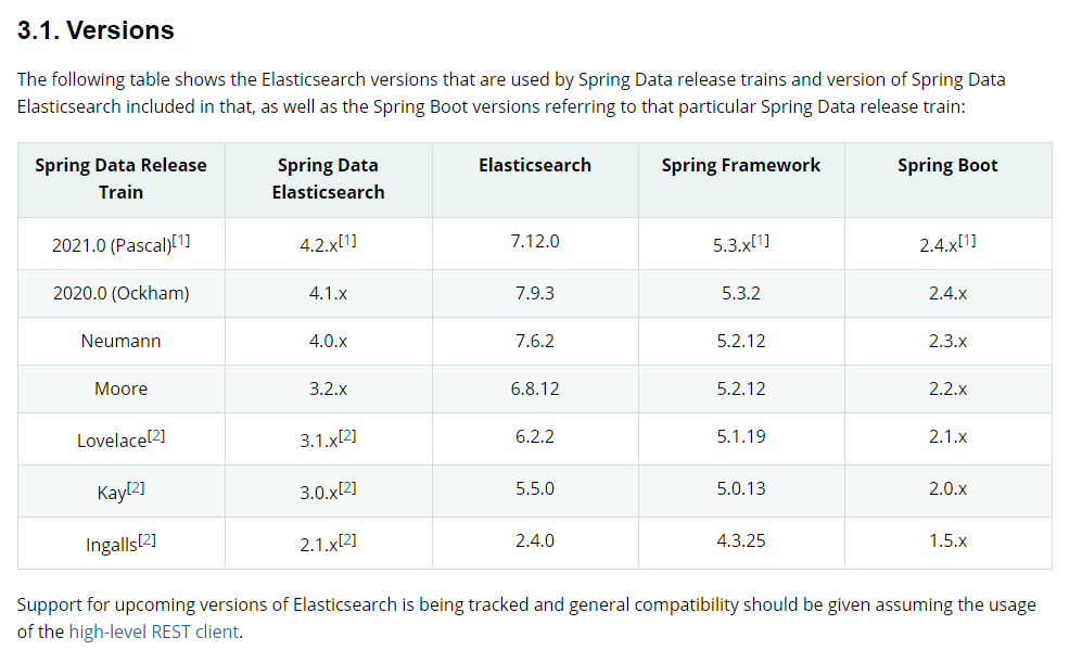 spring boot 整合 es 报错：java.lang.ClassNotFoundException: org.elasticsearch.client.core ...