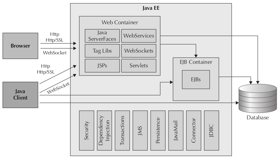 Java EE Architecture-The Big Picture-CSDN博客