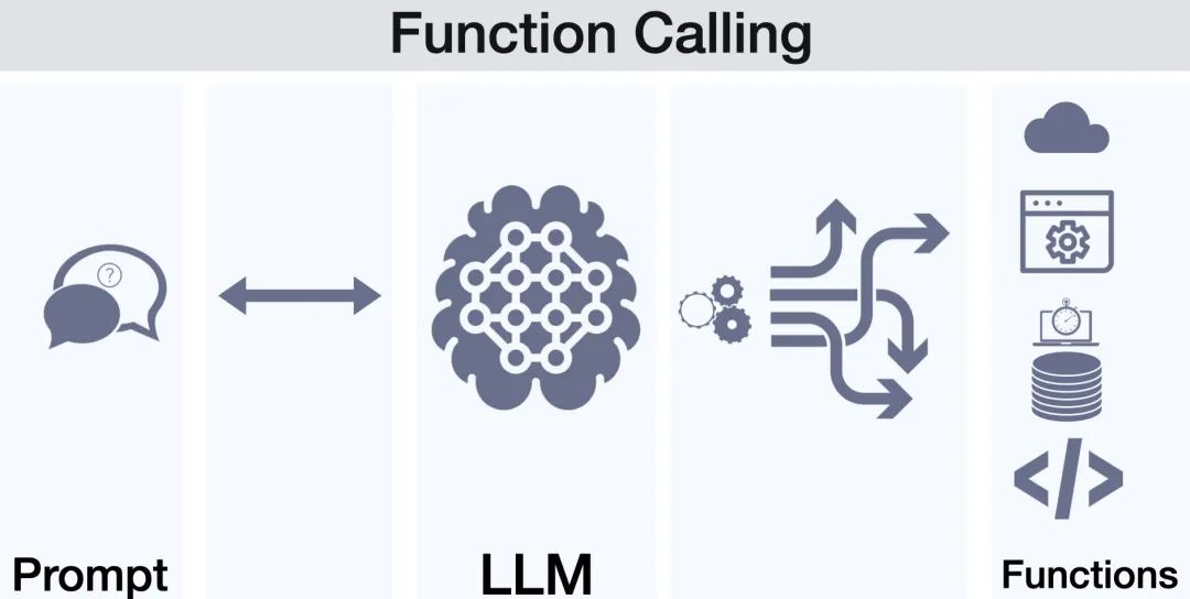 彻底搞懂大模型LLM（一）：什么是Prompt Engineering（提示工程）？、什么是Function Calling（函数调用 ...
