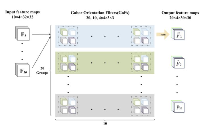 2017TIP+通用卷积块设计+Gabor Convolutional Networks（GCN）-CSDN博客