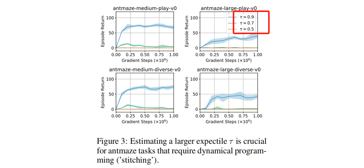 离线强化学习(Offline RL)系列3: (算法篇) IQL(Implicit Q-learning)算法详解与实现-CSDN博客