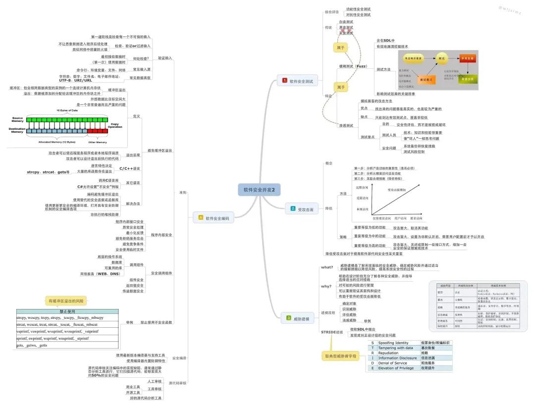 CISP知识点那么多，高手是如何记忆的？CISP知识点思维导图免费分享！让你对CISP有着不一样的认识_cissp保障班 思维导图-CSDN博客