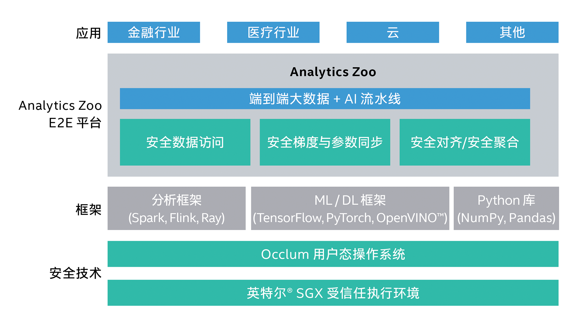 助力数据安全：蚂蚁携手英特尔共同打造验证PPML解决方案_analytics zoo flink ray-CSDN博客