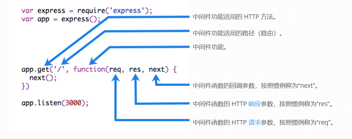 Nodejs—express使用、express 路由 、express 中间件、托管静态资源、使用 Express 写接口、nodejs 