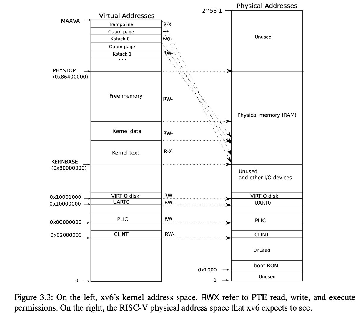 Xv6 Page Table - programador clic