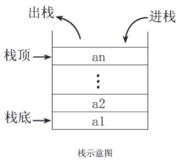 栈的顺序存储结构 顺序栈的基本操作栈的顺序存储结构表示及双栈的基本操作 Csdn博客