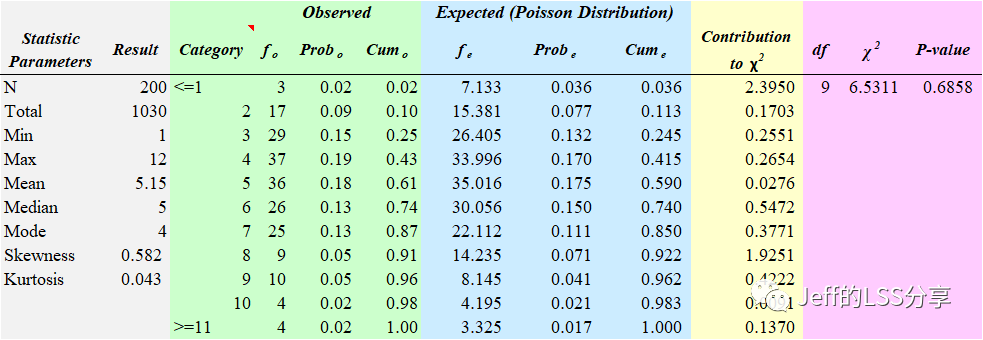 卡方分布_抽样分布之卡方分布02 分布拟合优度检验-CSDN博客