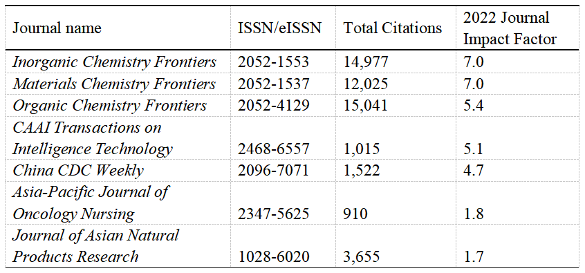 2023JCR报告出炉！中国SCI期刊有哪些变化？_2023年sci收录的中国期刊目录-CSDN博客