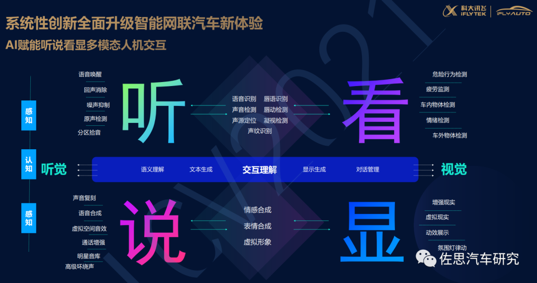 多模态交互研究：更多硬件加入交互，沉浸式座舱体验不断增强_思必驰 德赛西威-CSDN博客