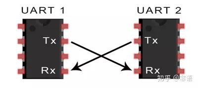 ft231x usb uart驱动_了解UART总线工作原理看这一篇就够了！-CSDN博客