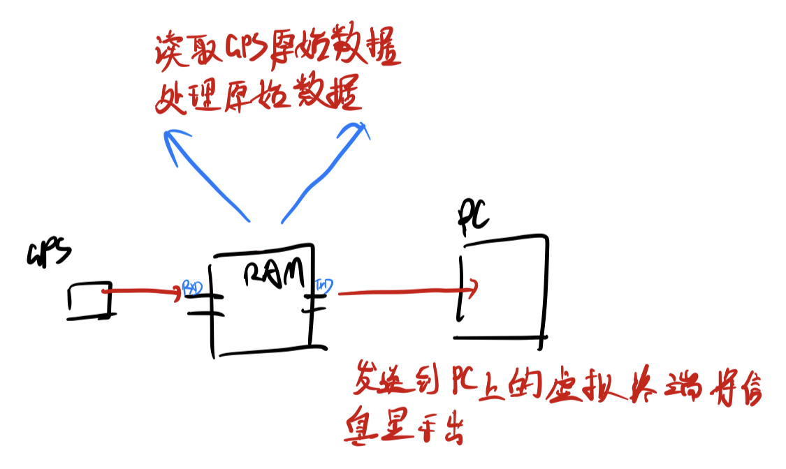 Linux串口应用编程：从UART到GPS模块及字符设备驱动_uart gps-CSDN博客