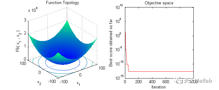鱼鹰算法osprey Optimization Algorithm求解单目标优化问题附matlab代码鱼鹰优化算法 Csdn博客 9245