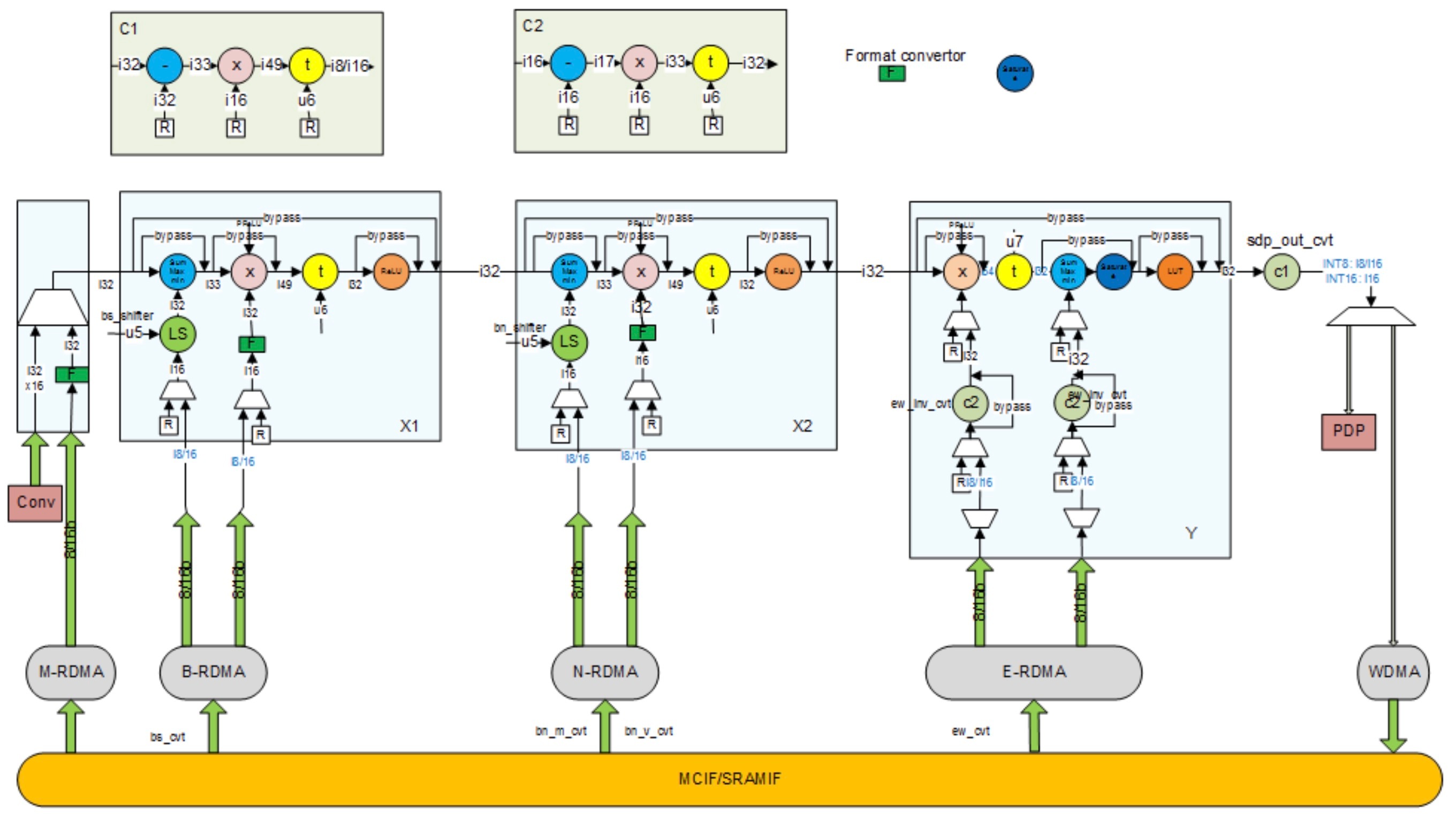 NVDLA阅读笔记-CSDN博客