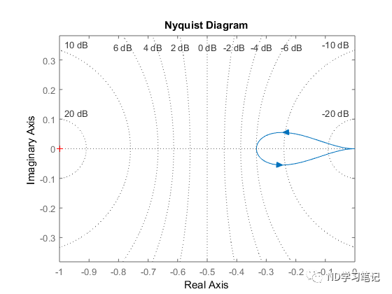 lorenz系统simulink仿真_simulink控制系统仿真之控制系统的分析方法（2）（频域分析法）...-CSDN博客