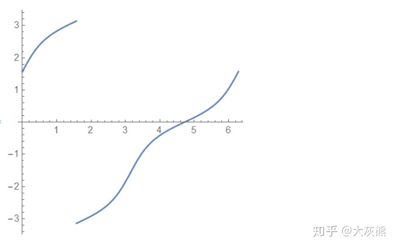 均匀三次b样条曲线mathematica与古典微分几何1 平面曲线2 Csdn博客 