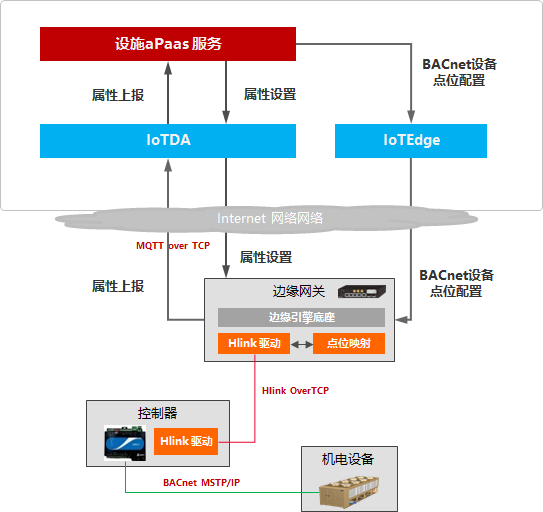 当 BACnet 遇上 IoT，你将体验到不一样的大楼_物联网_华为云开发者联盟-华为云开发者联盟