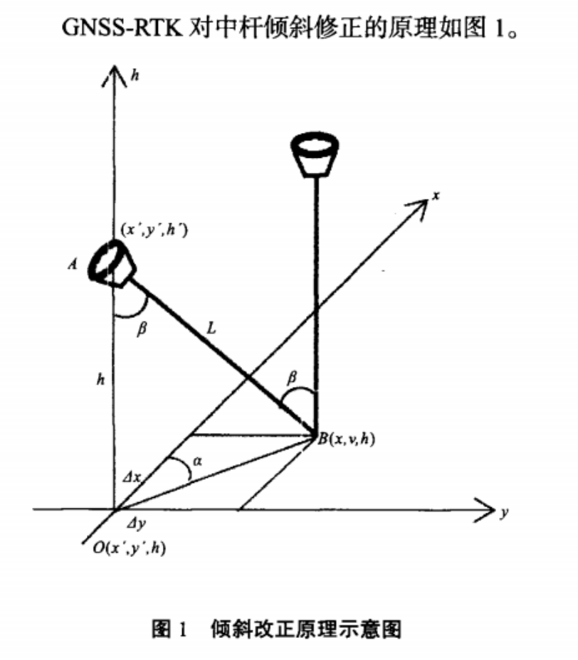 新品上市|FDISYSTEMS推出DETA10T惯导RTK倾斜测量解决方案-CSDN博客