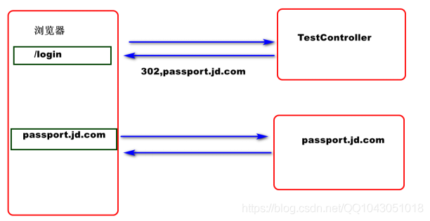 ssm框架使用resultful_JAVA SSM框架 重定向与RESTFul架构支持-CSDN博客