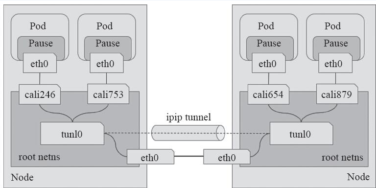Calico的入门和网络优化_calico-typha-CSDN博客