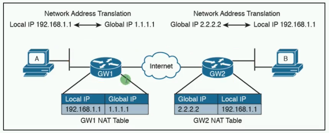 NAT基础知识_nat static global-CSDN博客