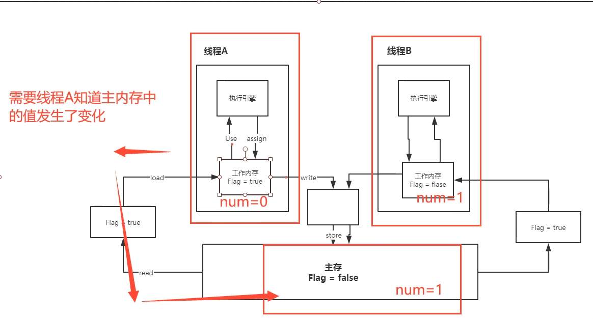 JUC五-ForkJoin，JMM和volatile，CAS，自旋锁，死锁_forkjoinpool死锁问题-CSDN博客