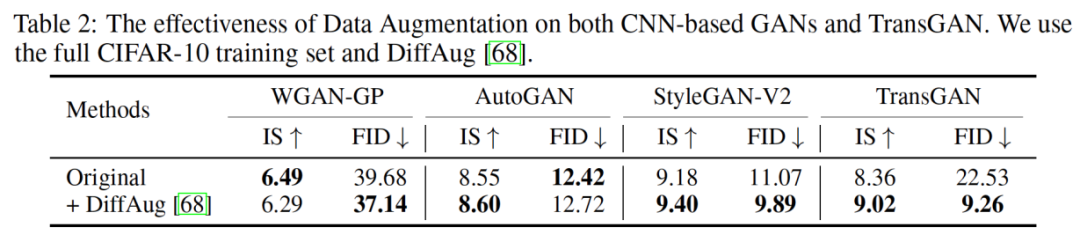 TransGAN更新！用纯Transformer构建高分辨率GAN | 附代码-CSDN博客