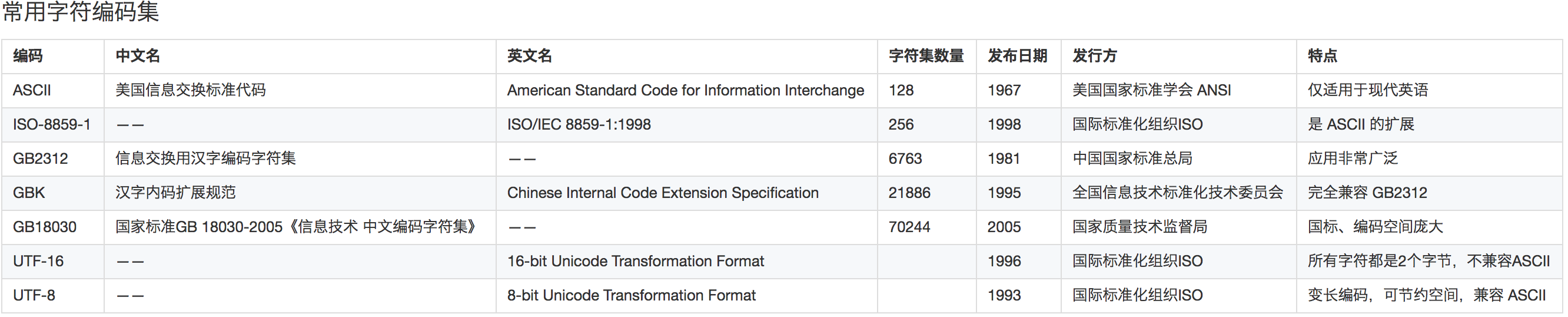 java 1f8b0800,常用ASCII/ISO-8859-1/GB2312/GBK/UTF-8等字符编码梳理-CSDN博客